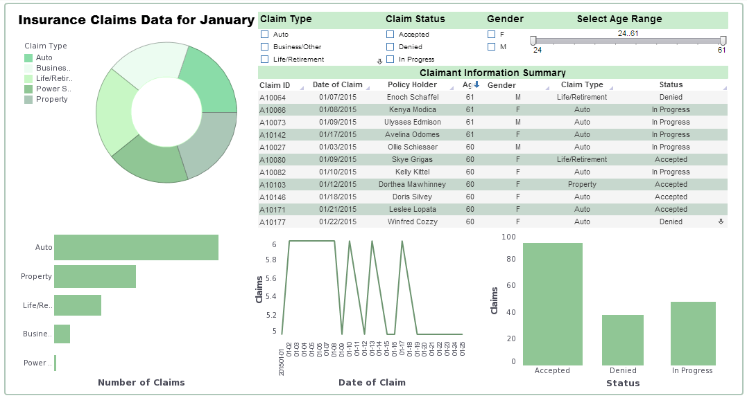 Insurance Claims Dashboard | InetSoft Technology Insurance Claims Dashboard | InetSoft Technology