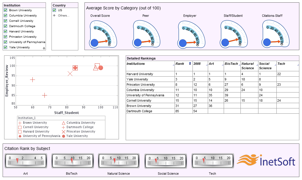 College Ranking Analysis Dashboard InetSoft Technology