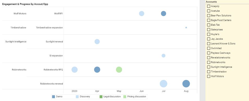 Airtable CRM Dashboard Example | InetSoft