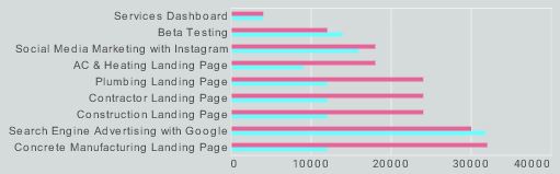 Cloud Dashboard Example- InetSoft
