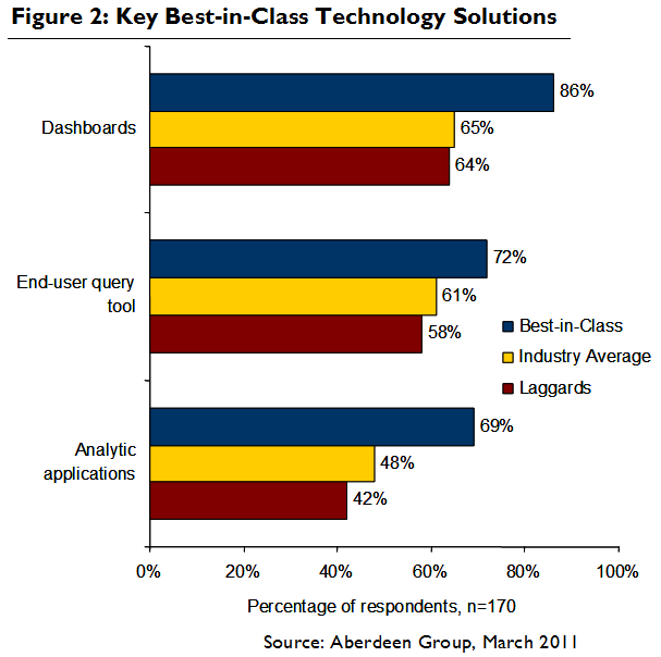 Download Aberdeen Group's Agile BI Benchmark Report | InetSoft Technology