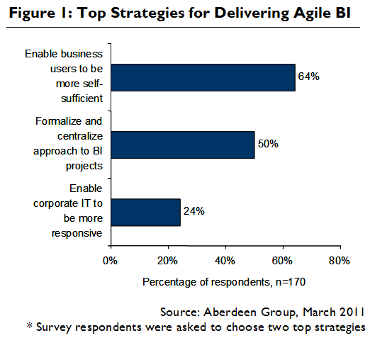 Download Aberdeen Group's Agile BI Benchmark Report | InetSoft Technology